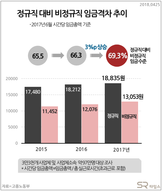[sr 그래픽뉴스] 정규직과 비정규직 임금격차 3 P 개선