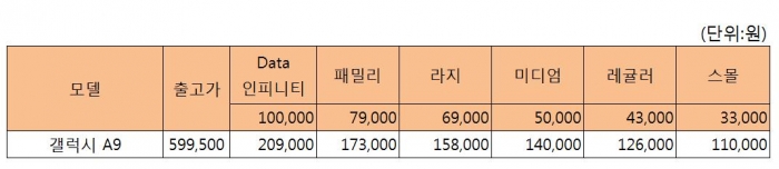 [SR새상품] SKT, 쿼드 카메라 '갤럭시 A9’출시…5만원 요금제, 공시지원금 14만원