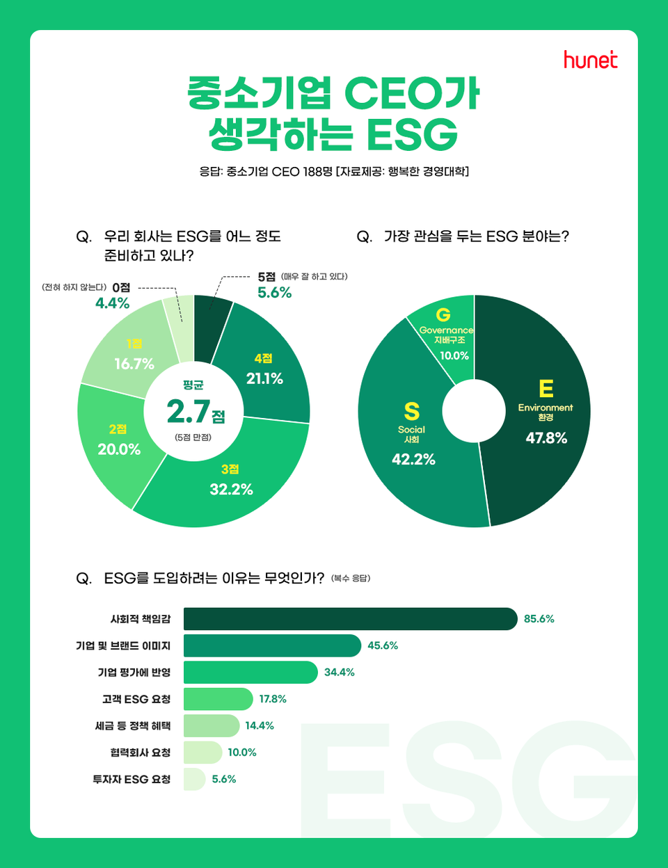 중소기업 CEO 59% “ESG가 회사에 미칠 영향 커”