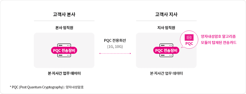 통신3사, 양자암호통신 연구개발 어디까지 왔나