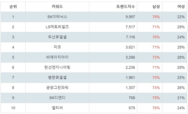 1위 SK이터닉스·2위 LS머트리얼즈·3위 두산퓨얼셀...6월 2주, 주식 고체산화물 연료전지(SOFC) 부문 트렌드 지수