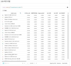 KT LLM ‘믿:음 2.0 베이스’, 한국어 AI 성능 평가서 국내 1위